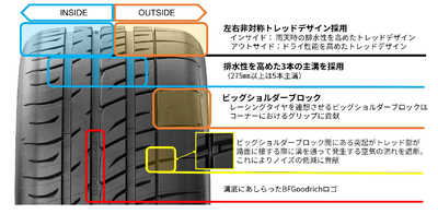 BFグッドリッチからスポーツタイヤの新製品「ジーフォース フェノムT/A」が登場 【ニュース】 - webCG